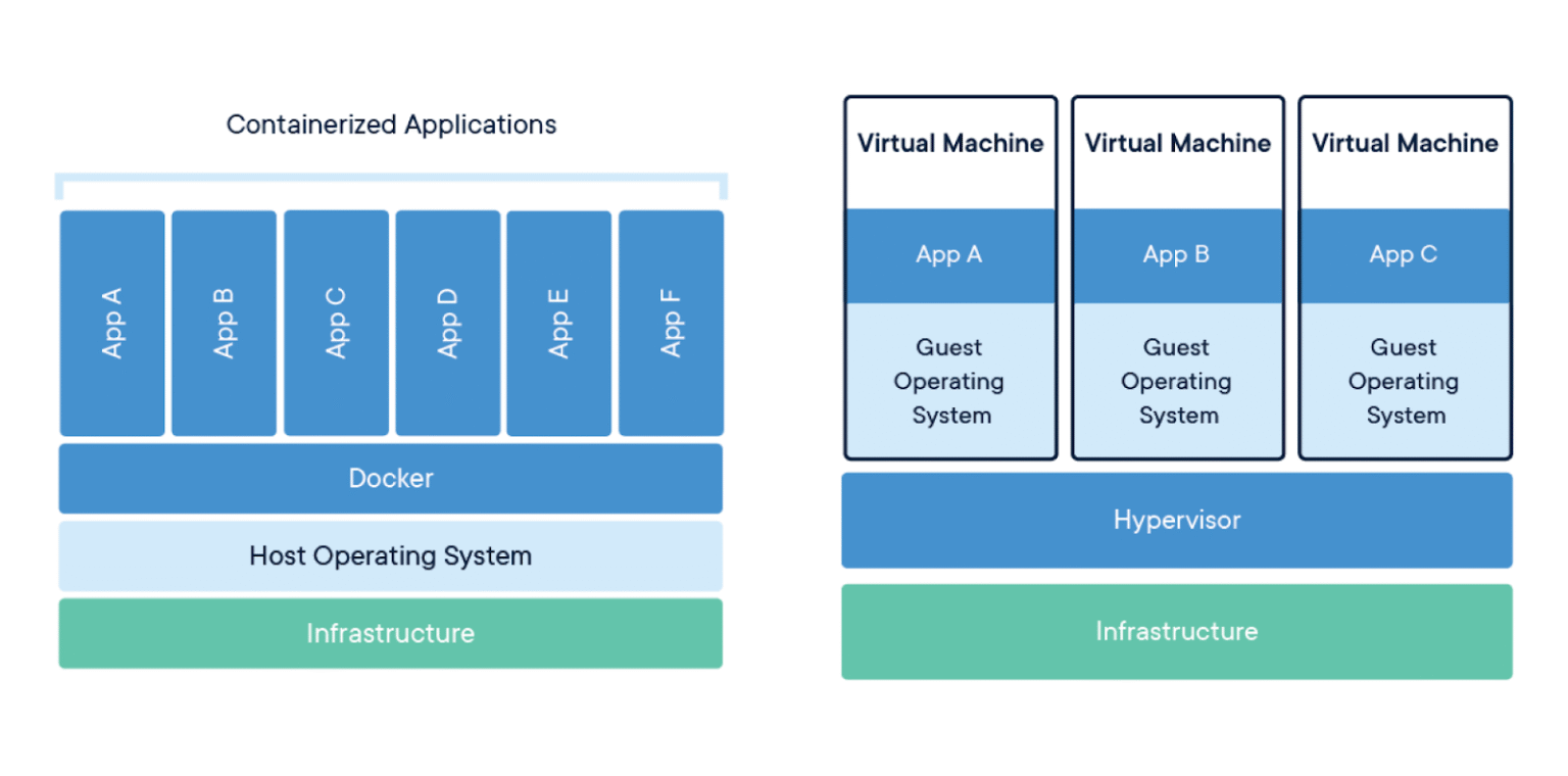 Docker for Software Engineers: Everything You Need to Know to Get ...